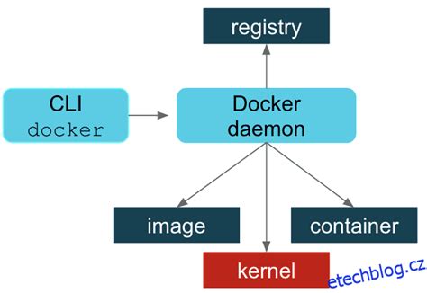 Podman Vs Docker Který Si Vybrat