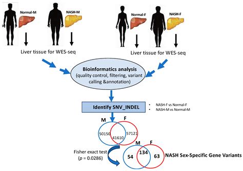 Whole Exome Sequencing Wes Reveals Novel Sex Specific Gene Variants In Non Alcoholic