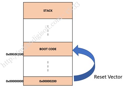 The Boot Process And Startup File Using A Microcontroller