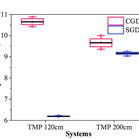 Trends Of Membrane Permeation And Membrane Resistance A Membrane