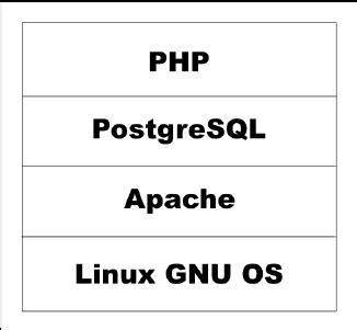 LAPP Platform Linux Apache PostgrSQL And PHP Download Scientific Diagram