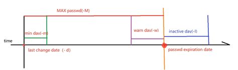 linux 用户与组管理详解（system config users andand 命令行） csdn博客