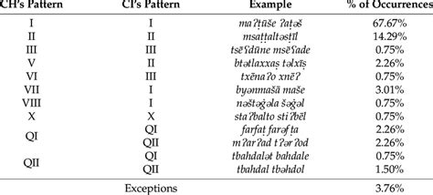 Pattern Correspondence Between CIs And CHs In LA And Percentage Of Download Scientific Diagram