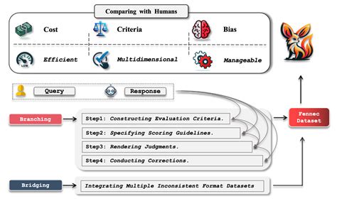 Fennec Fine Grained Language Model Evaluation And Correction Extended Through Branching And
