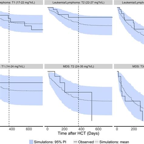 Visual Predictive Checks Overall Survival Stratified For Diagnosis And