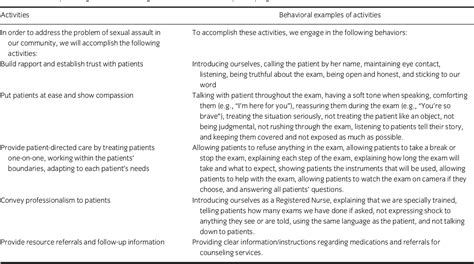 Table From A Participatory Evaluation Project To Measure SANE Nursing Practice And Adult