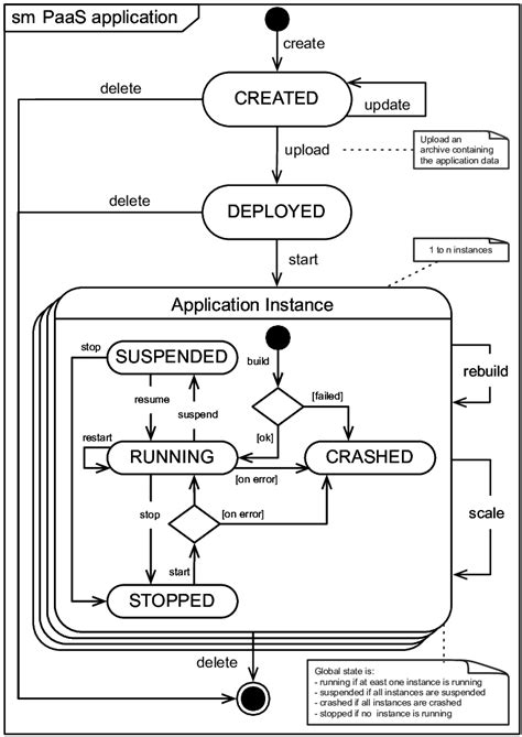 Generic Paas Application Lifecycle Download Scientific Diagram