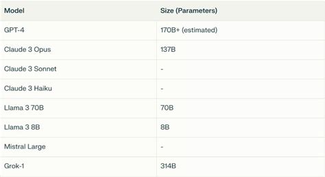 Mvyl Associates On Linkedin 📏 Comparing The Model Sizes Of Top Llms 🚀