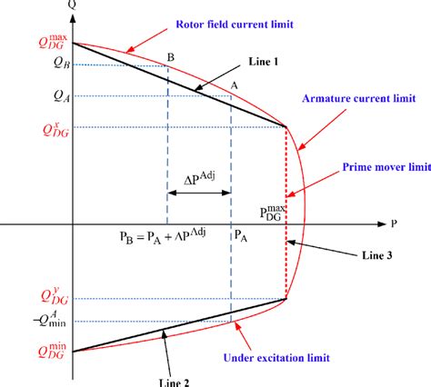 Capability Diagram Of A Synchronous Generator Download Scientific Diagram
