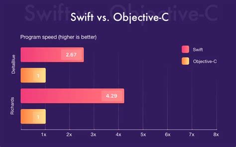 Swift Vs Objective C What Is The Best Language For IOS Development