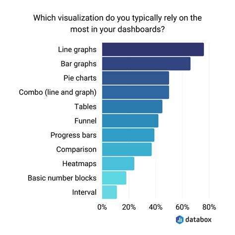 Dashboard Best Practices How To Build A Meaningful Dashboard Databox