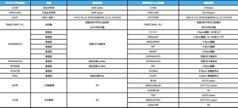 从oracle到mysql模型转换的自动化实现 Csdn博客