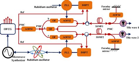 The Schematic Diagram Of The Terahertz Wave Distribution On Branching Download Scientific