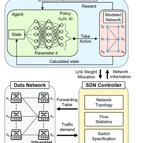 Overall System Architecture Of Proposed Drl Based Routing On Sdn Download Scientific Diagram