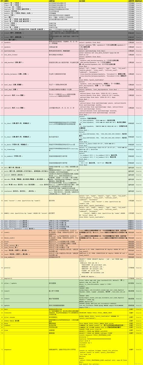 【oracle004】oracle内置函数手册总结（已更新）oracle 函数手册 Csdn博客