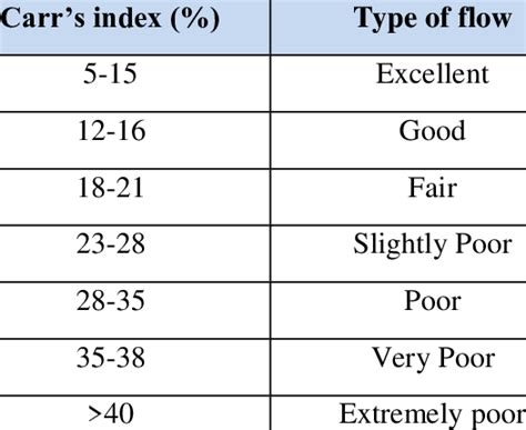 Carrs Index Indicating Flow Of Powder Download Scientific Diagram