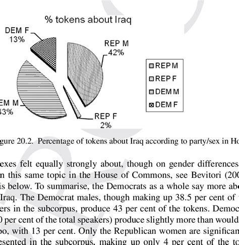Percentage Of People Talking About Iraq According To Party Sex In Hor Download Scientific