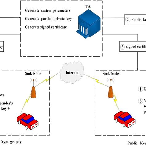 Application Scenario For Vanets Download Scientific Diagram