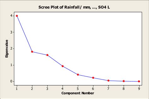 The Scree Plot Of PCA For Old Section Download Scientific Diagram