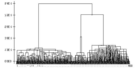 dendrogram produced by the sl method using the similarity matrix in