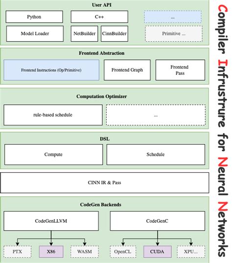 Cinn 神经网络的编译器基础设施 [飞桨] Csdn博客