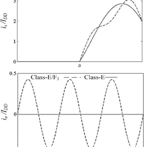 Normalised Theoretical Waveforms A Switch Voltage B Switch Current C