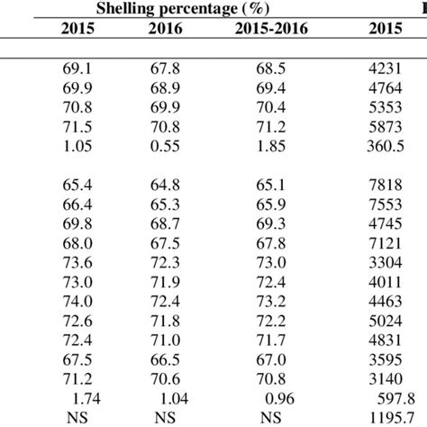 Effects Of Harvesting Times On Shelling Percentage And Pod Yield Data Download Table