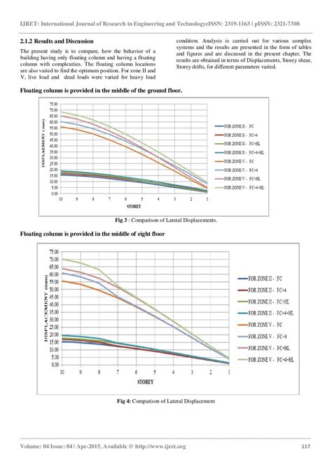 Pushover Analysis Of Rc Frame Structure With Floating Column And Soft