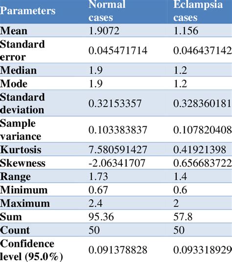 Descriptive Analysis Of Serum Magnesium Download Scientific Diagram