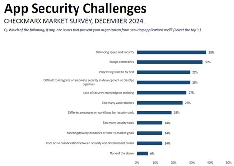 Devsec Relationship Status Its Complicated But Fixable