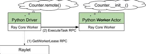 【阅读】how ray uses grpc and arrow to outperform grpc happy coding