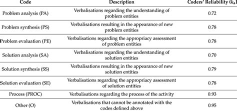 The Coding Scheme Used For Annotating The Verbalisations Related To
