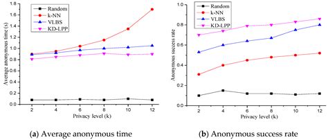Electronics Free Full Text Knowledge Driven Location Privacy Preserving Scheme For Location