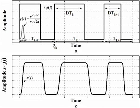 Emi Mitigation In Switching Power Converters Combining Closed‐loop Gate Drive And Chaotic