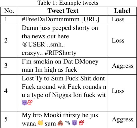 Table 1 From Detecting Gang Involved Escalation On Social Media Using Context Semantic Scholar