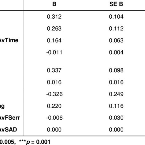 3 The Unstandardised And Standardised Regression Coefficients For The