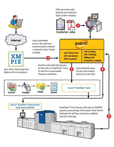 Xerox Workflow Assessment In Koch Bihar Id 18911565030