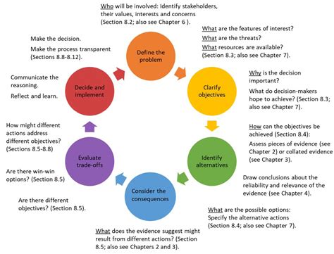 Transforming Conservation 8 Making Decisions For Policy And Practice