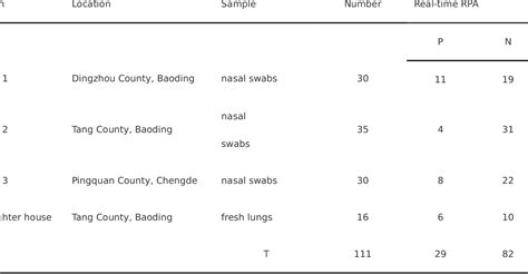 Table 3 From Development And Validation Of The Isothermal Recombinase Polymerase Amplification