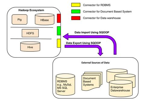 Apache Sqoop Features Architecture And Operations
