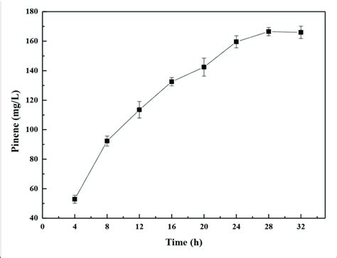 Time Course Of Pinene Production By The Modular Co Culture System Of Download Scientific