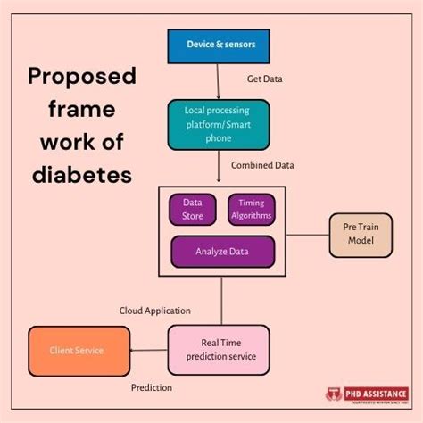 Methods Of Big Data Analysis To Predict Diabetes Diseases
