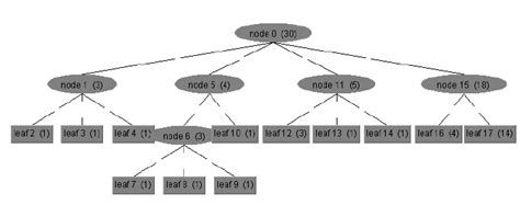 The Tree Resulted From Cobweb Algorithm On Pcb Data Download