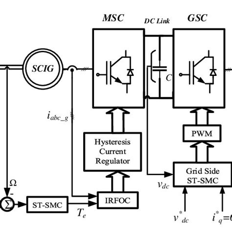 wind turbine system based on scig with the control system download
