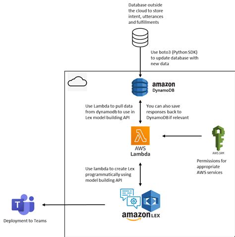GitHub JiscDACT Chatbot Innovation AWS Chatbot