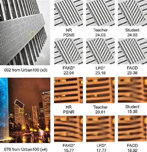 Figure 4 From Feature Based Adaptive Contrastive Distillation For Efficient Single Image Super