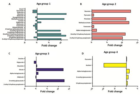 Fold Change Log2 Female Male Ratio Calculated For Each Sexually Download Scientific Diagram