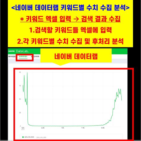 네이버 데이터랩 키워드별 검색 및 결과 저장 후처리 프로그램 크롤링·스크래핑 포트폴리오 크몽