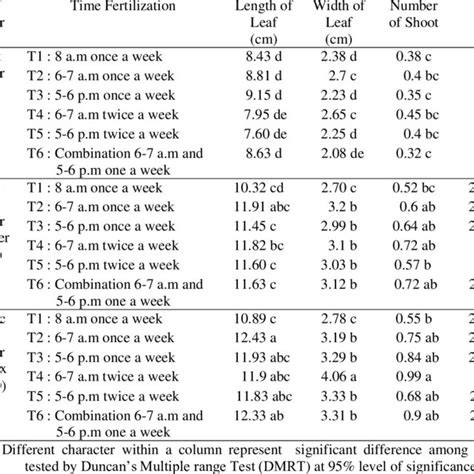 Effect Of Interaction Between Fertilizer And Time And Frequency Of