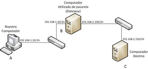 SpainTIC Tecnologías de la información y la comunicación Creación de túneles con SSH en Linux